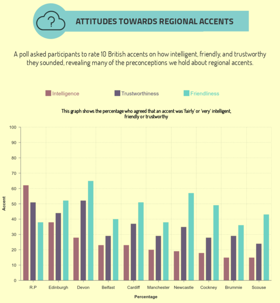 English Accents Around the UK - Tailor-Made Teaching